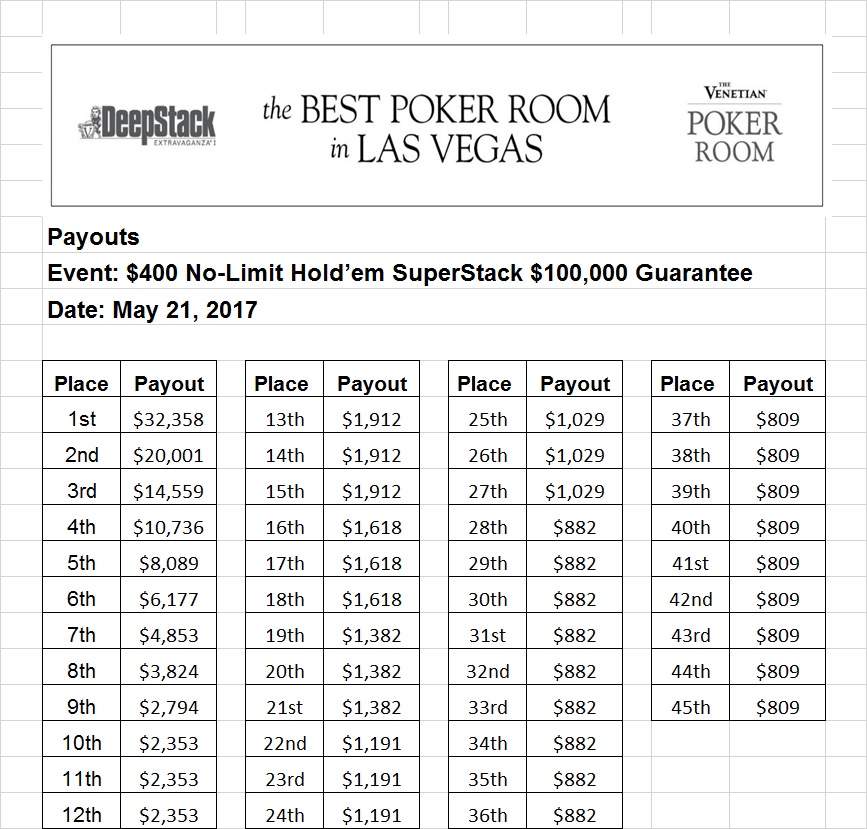Event 7: $400 No-Limit Hold’em SuperStack $100,000 Guarantee Day 2 Chip ...