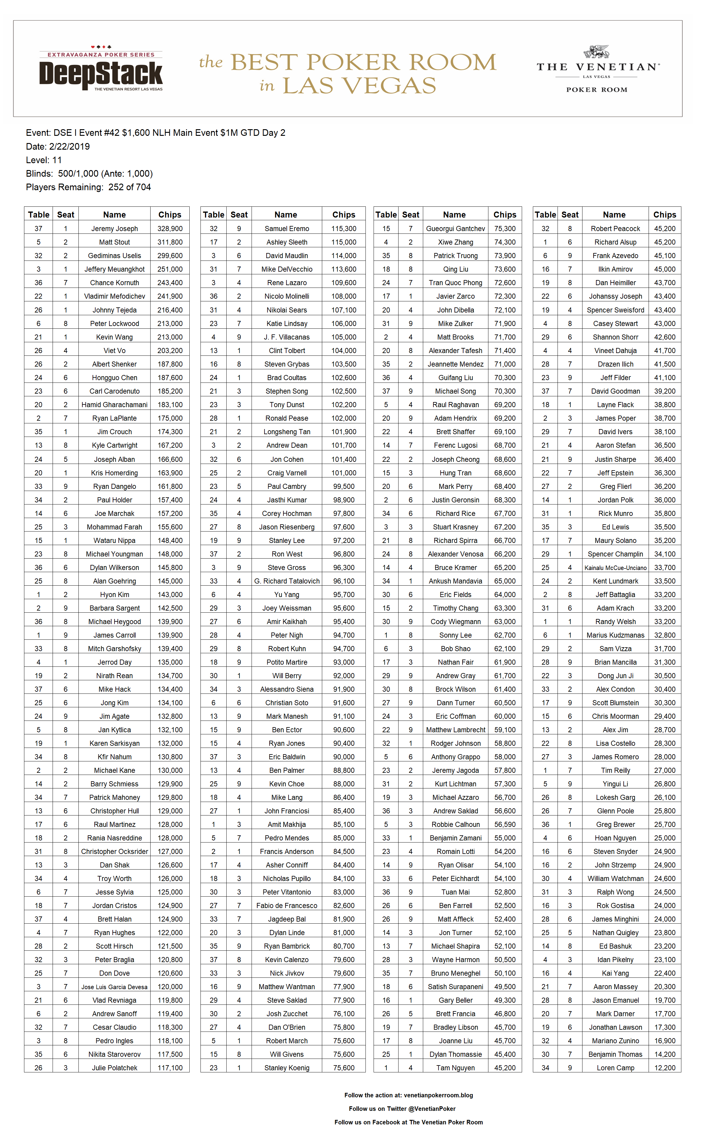 DeepStack Extravaganza I Event #42 Chip Counts Days 1A, 1B & 1C/Redraws ...