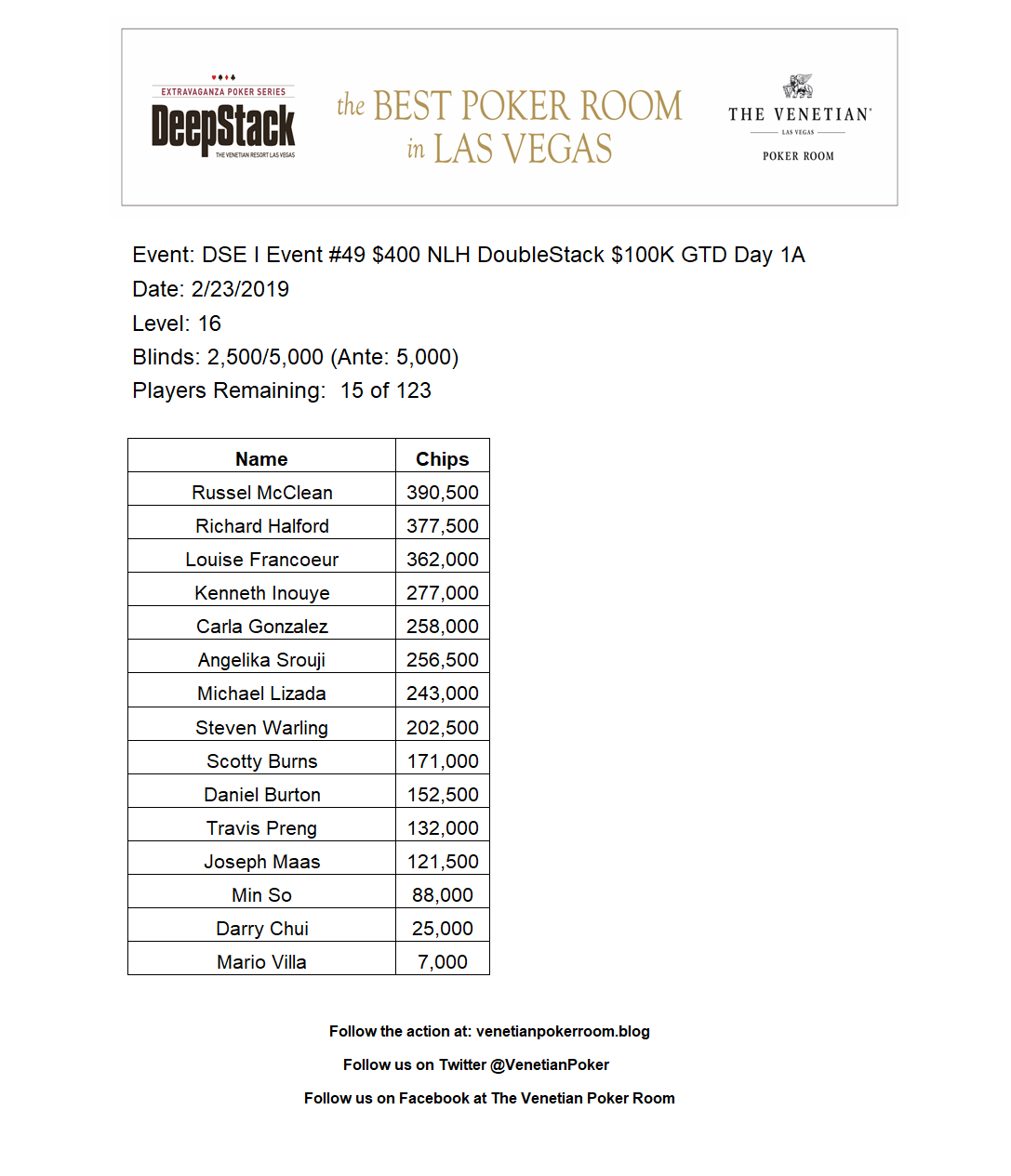 DeepStack Extravaganza I Event #49 Day 1A Chip Counts | Venetian Poker Room