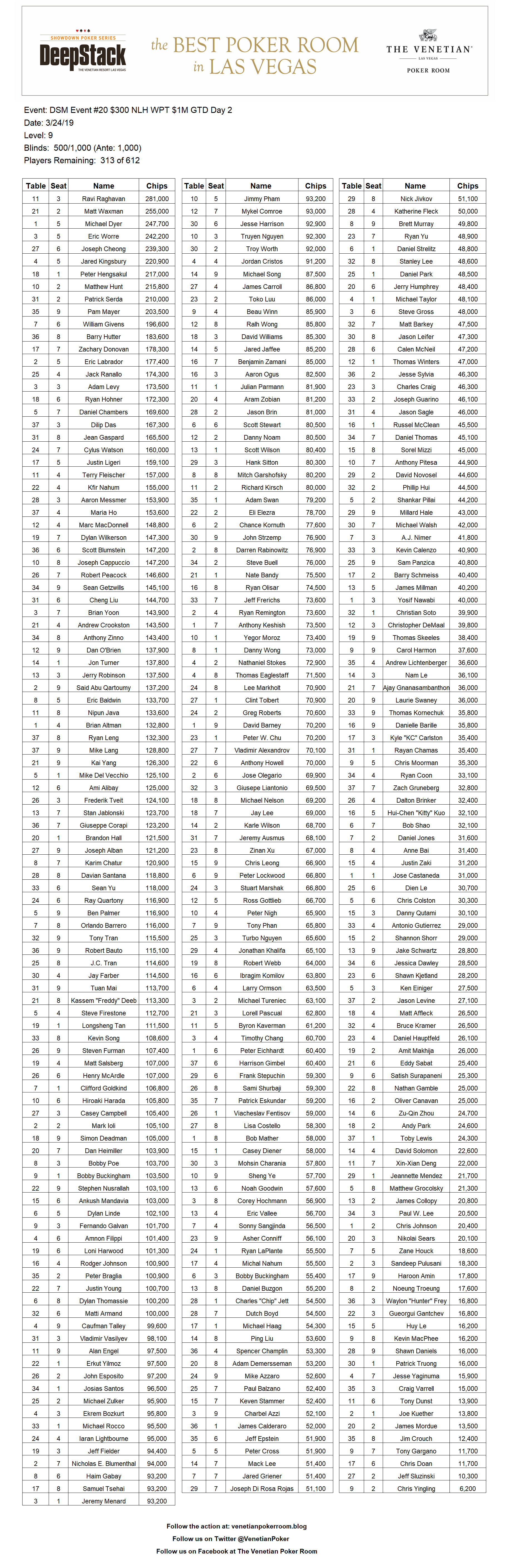 DeepStack Showdown Event #20 Chip Counts Days 1A & 1B/Redraws ...
