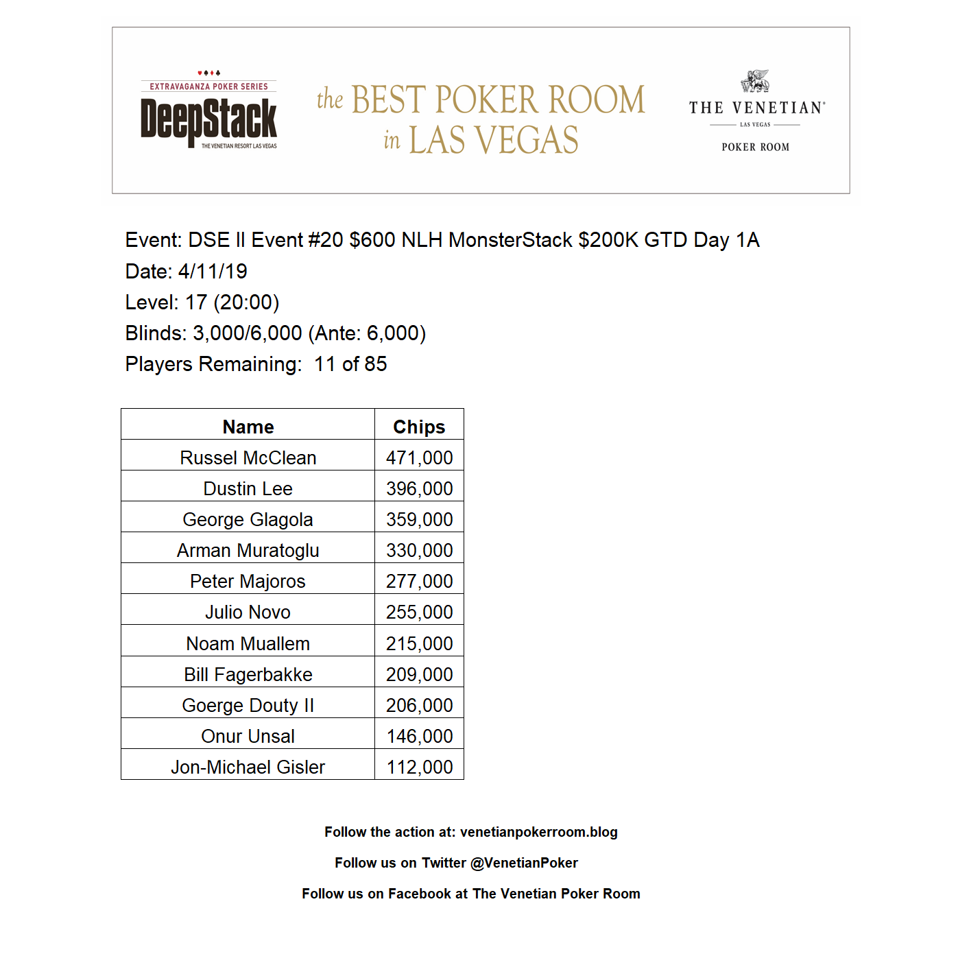 DeepStack Extravaganza II Event #20 Chip Counts Day 1A | Venetian Poker ...