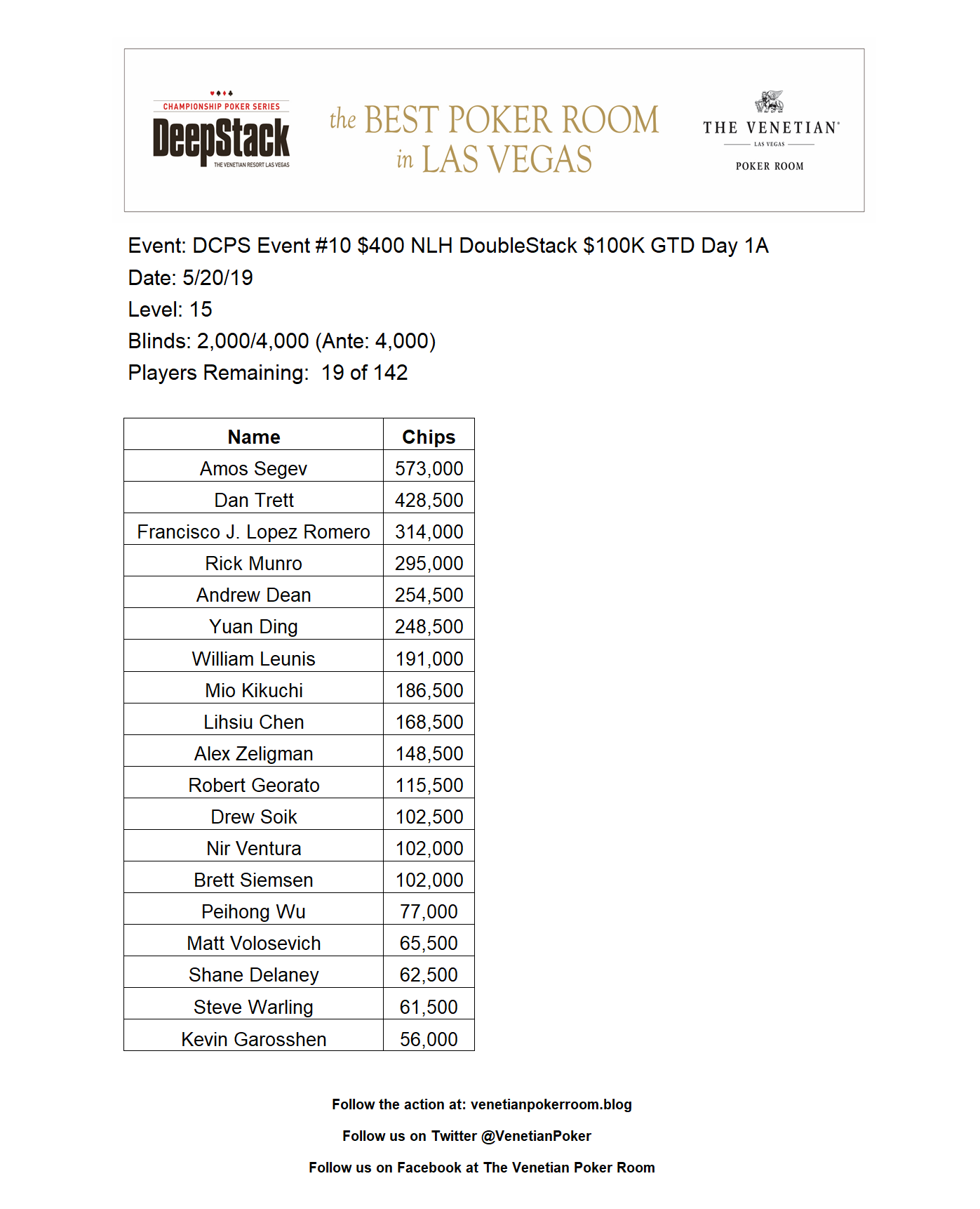 DeepStack Championship Event #10 Chip Counts Day 1A | Venetian Poker Room