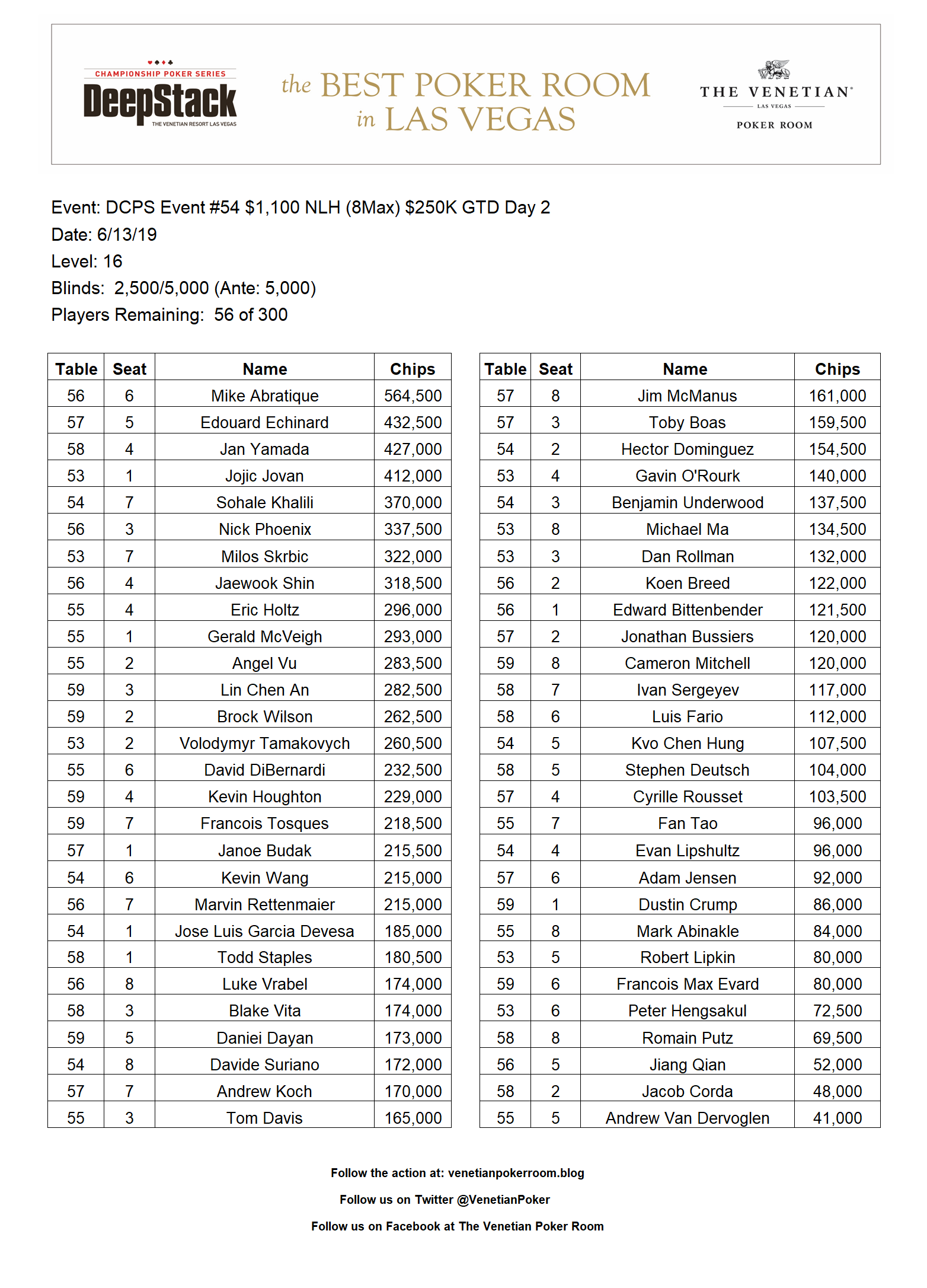 DeepStack Championship Event #54 Chip Counts/Redraws/Payouts | Venetian ...