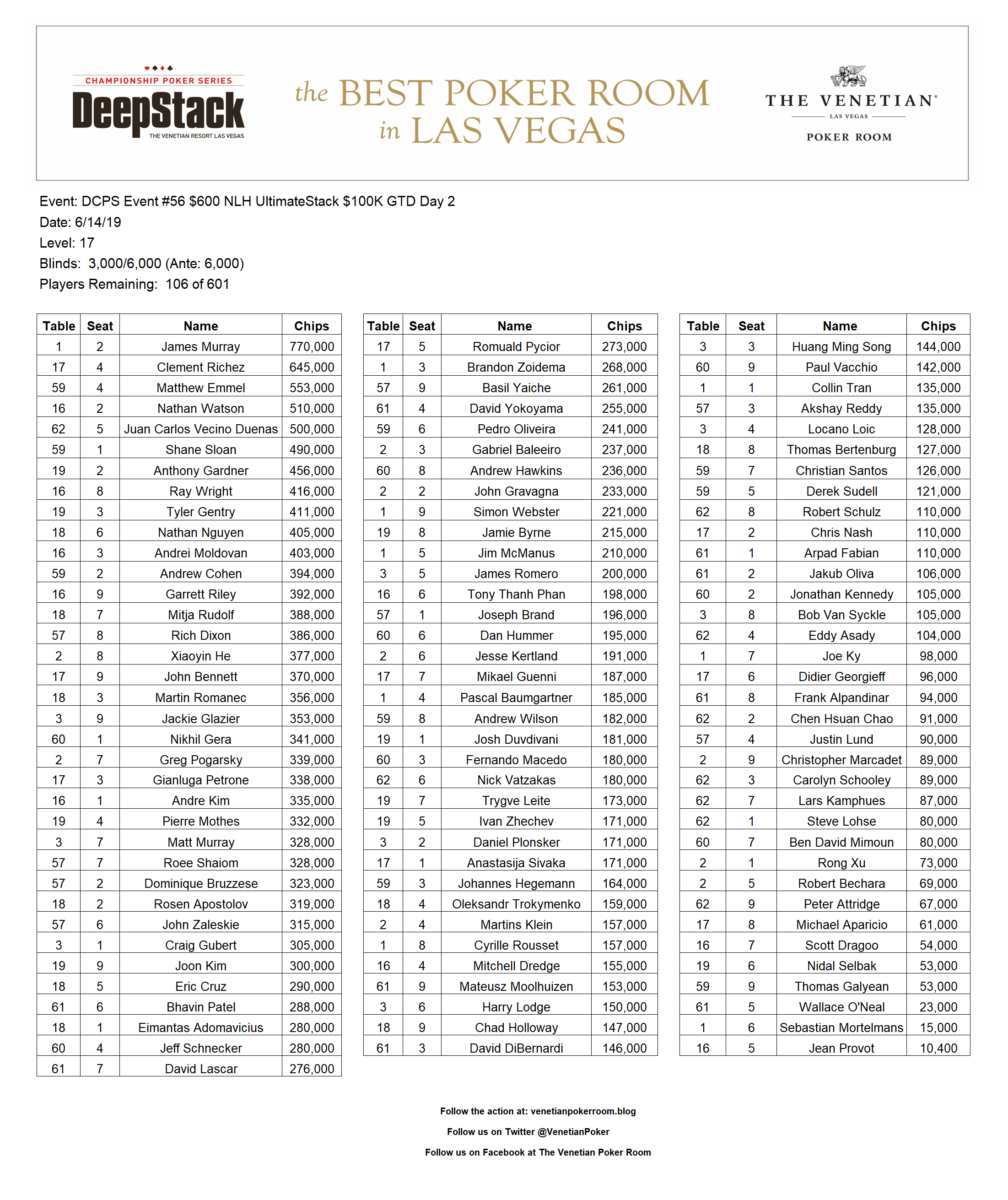 DeepStack Championship Event #56 Chip Counts Day 1/Redraws/Payouts ...