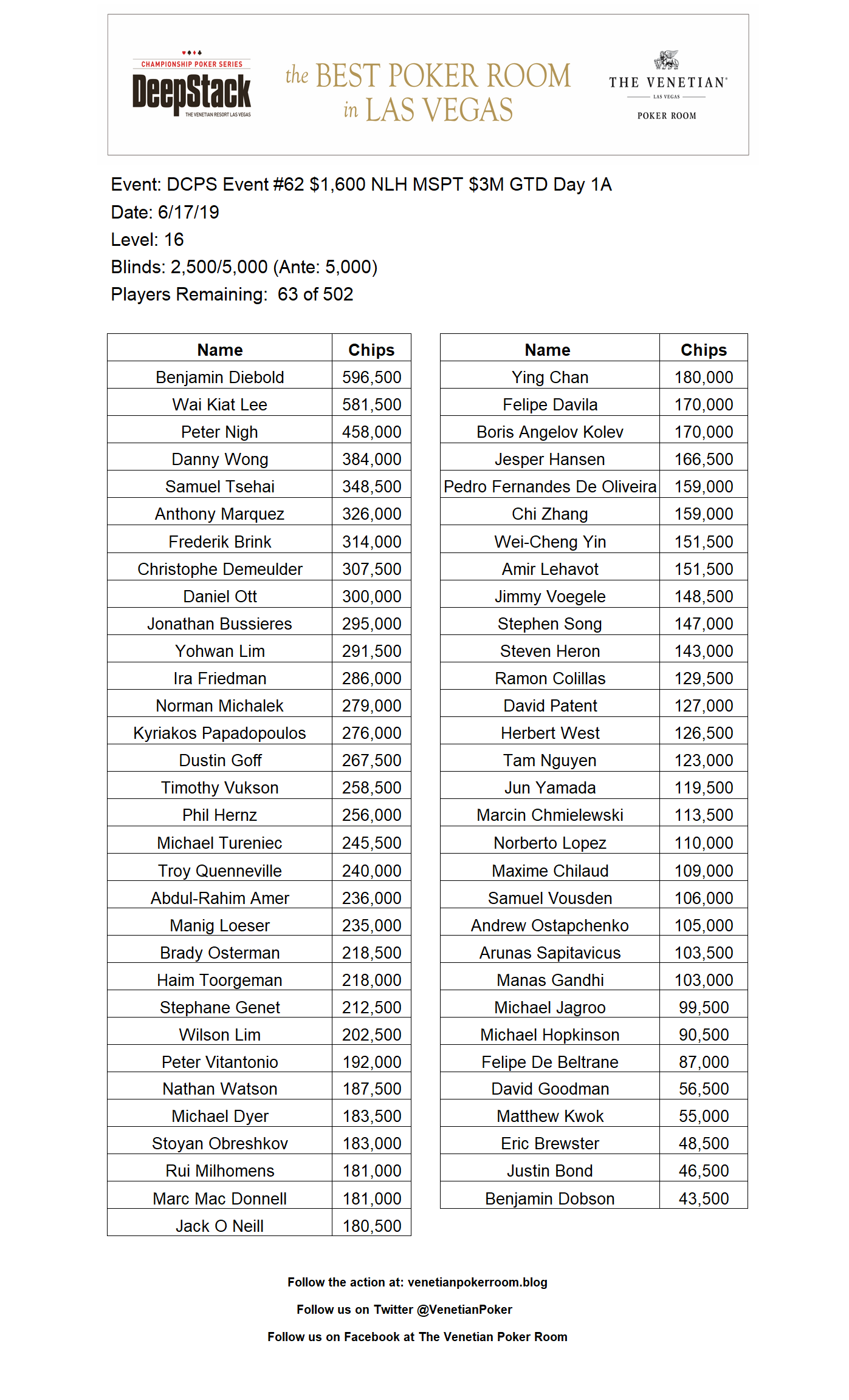 DeepStack Championship Event #62 Chip Counts Day 1A | Venetian Poker Room