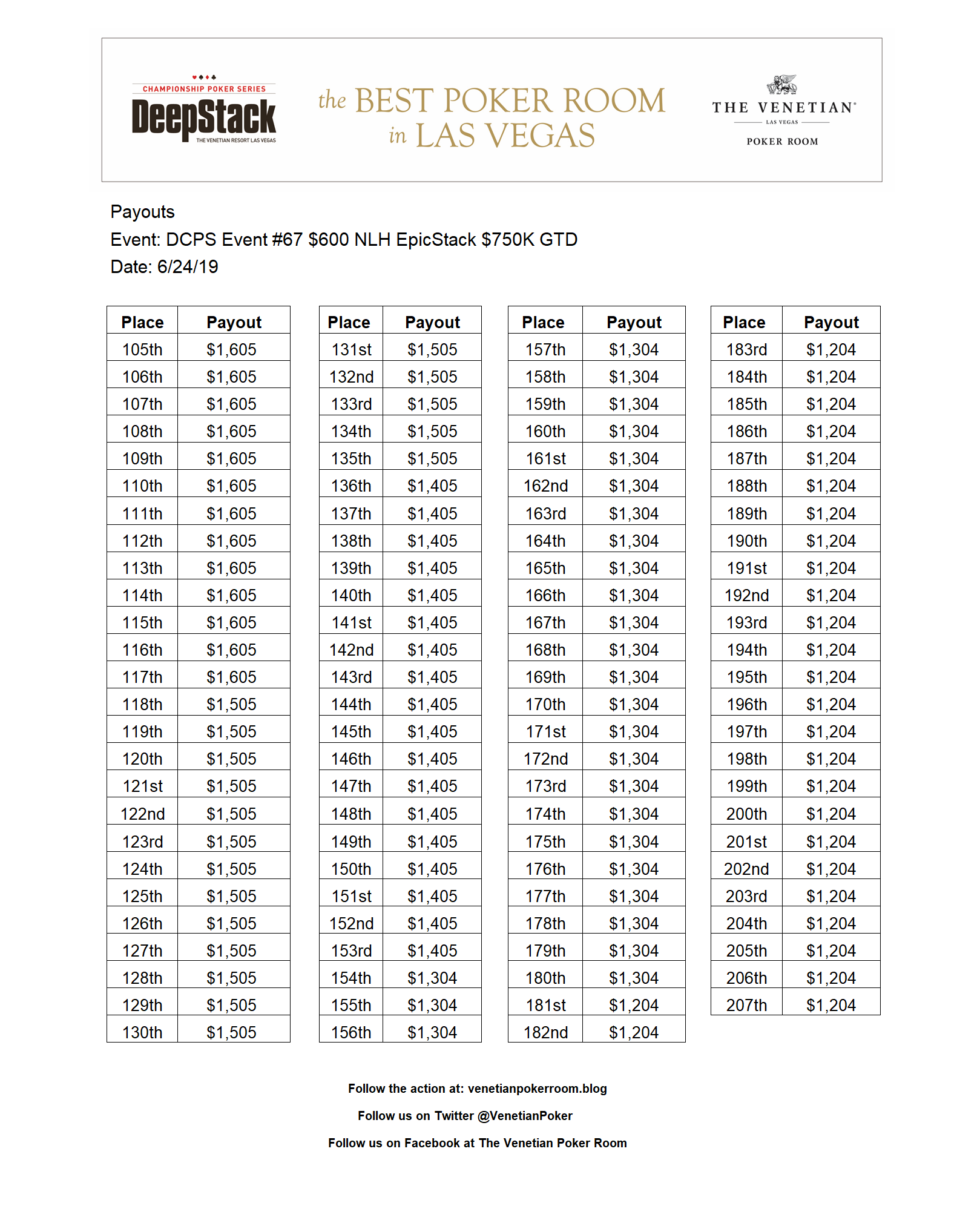 DeepStack Championship Event #67 Chip Counts Days 1A-1E/Redraws/Payouts ...
