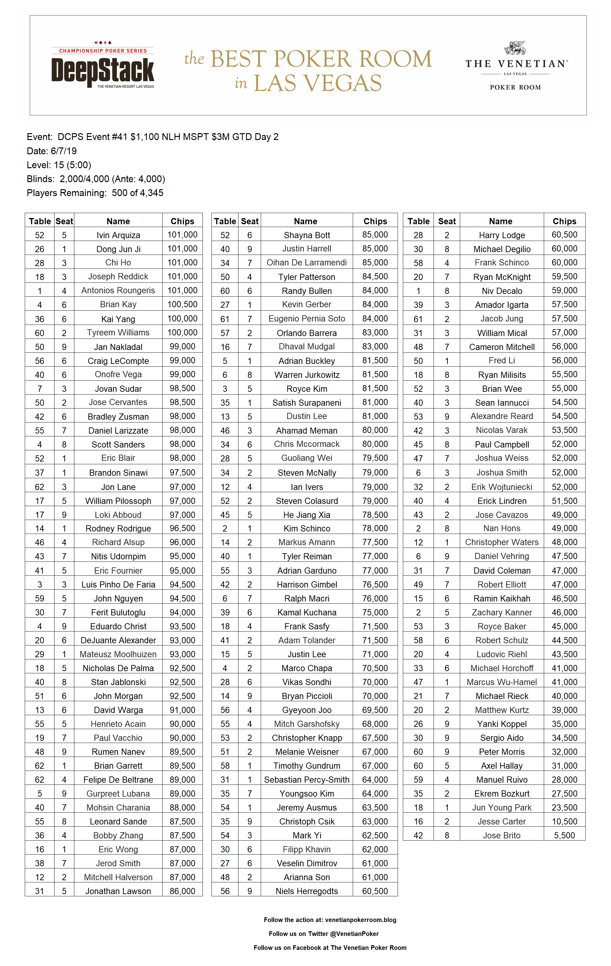 DeepStack Championship Event #42 Chip Counts/Redraws | Venetian Poker Room