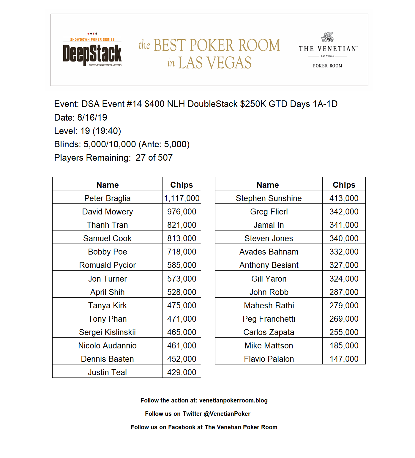 DeepStack Showdown Event #14 Chip Counts Days 1A-1D | Venetian Poker Room