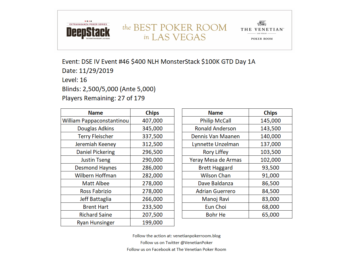 DeepStack Extravaganza IV Event #46 Chip Counts Day 1A | Venetian Poker ...