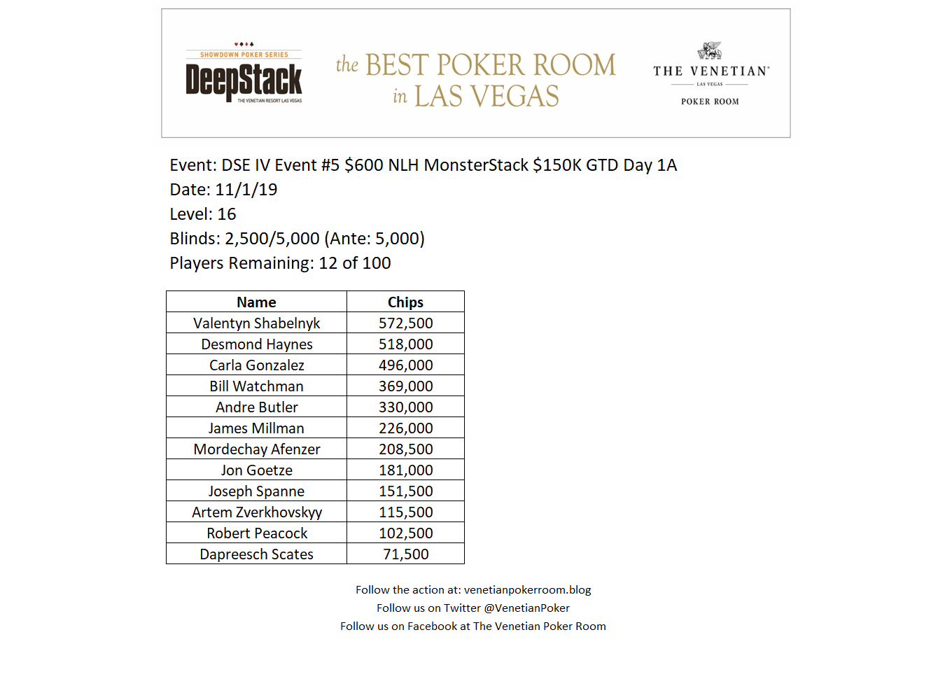 DeepStack Extravaganza IV Event #5 Chip Counts Day 1A | Venetian Poker Room