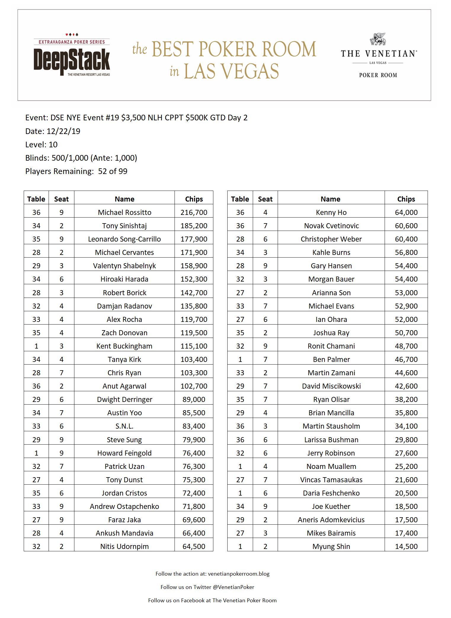 DeepStack Extravaganza NYE Event #19 Chip Counts Day 1/Redraws ...