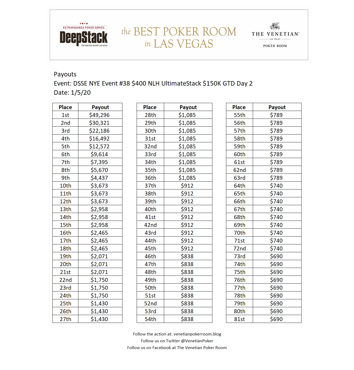 DeepStack Extravaganza NYE Event #38 Chip Counts Days 1A, 1B & 1C ...