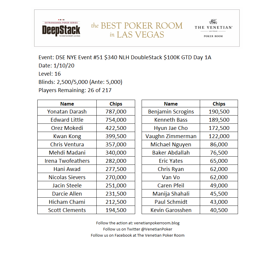 DeepStack Extravaganza NYE Event #51 Chip Counts Day 1A | Venetian ...