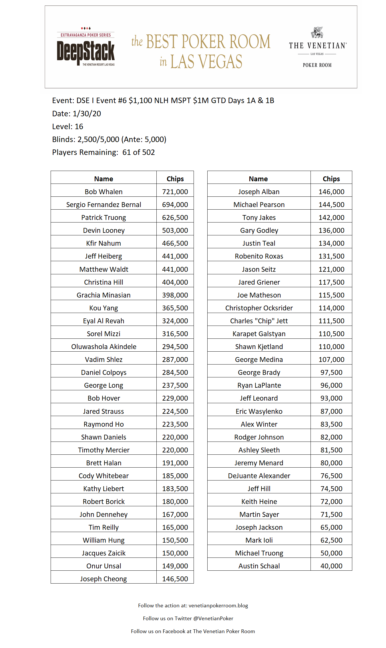 DeepStack Extravaganza I Event #6 Chip Counts Days 1A & 1B | Venetian ...