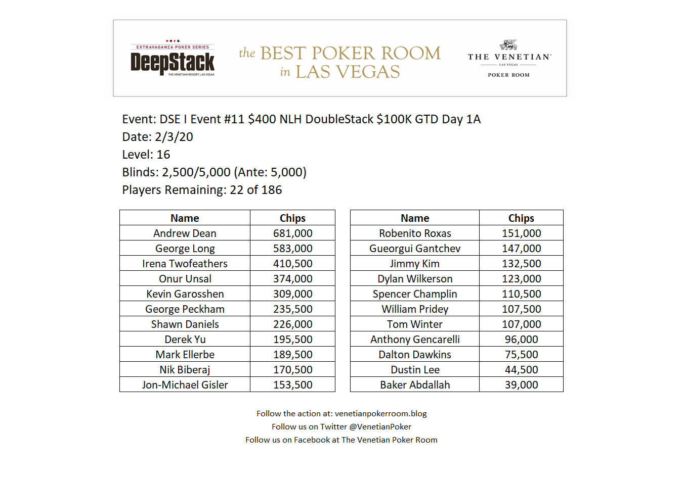 DeepStack Extravaganza I Event #11 Chip Counts Day 1A | Venetian Poker Room