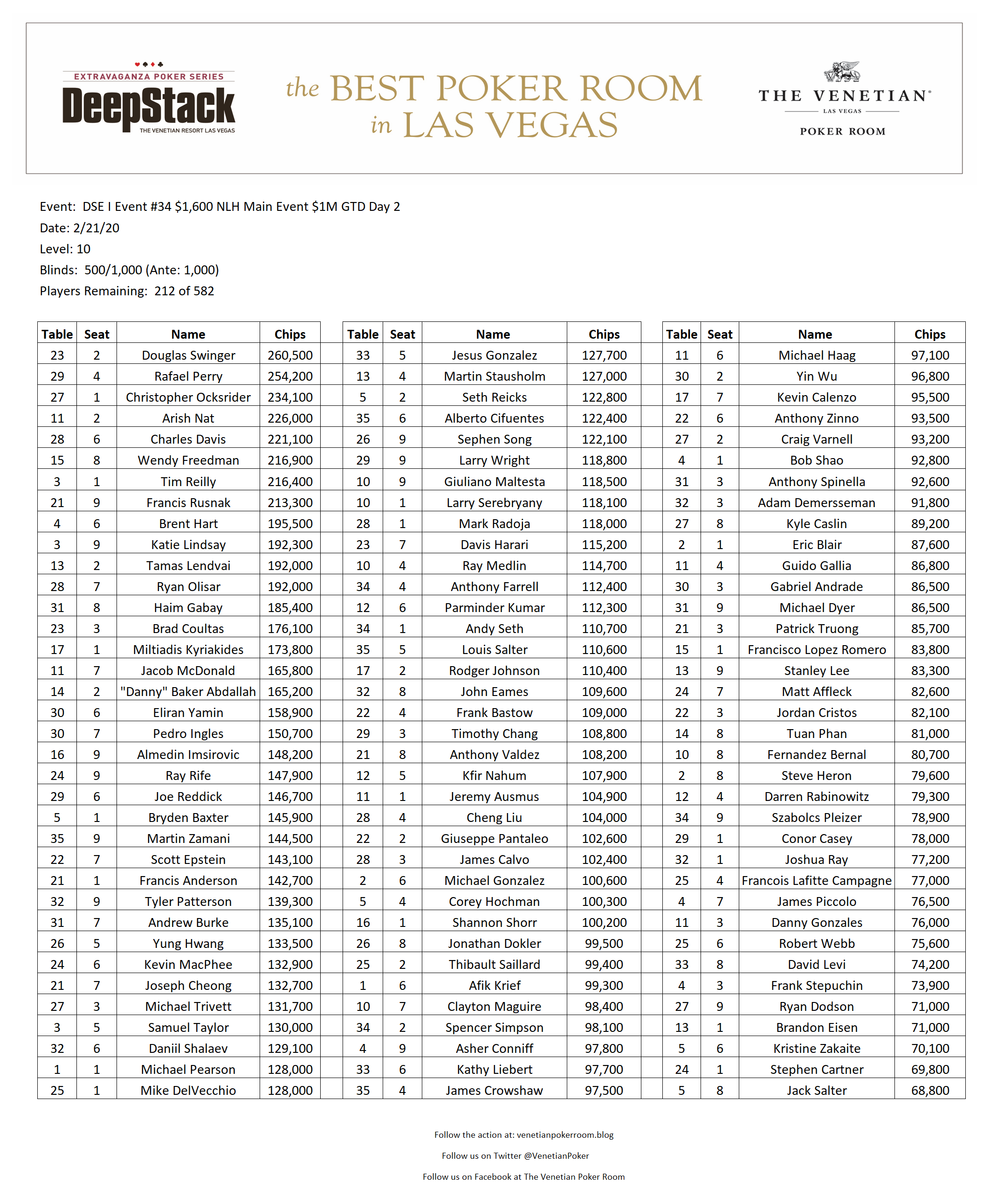 DeepStack Extravaganza I Event #34 Chip Counts Days 1A, 1B & 1C/Redraws ...